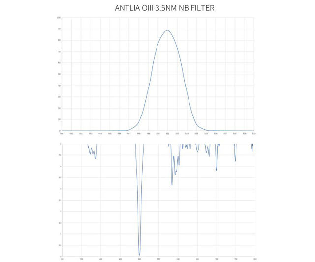 APM Telescopes. Antlia 2" narrowband filter with 3 nm bandwidth